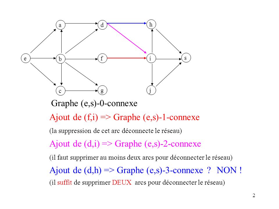 Les graphes :: lea-clement-mareva